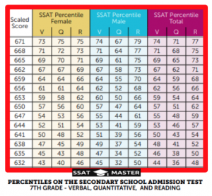 2021's SSAT Percentile Chart for 7th Graders - SSAT Master: Test Prep ...